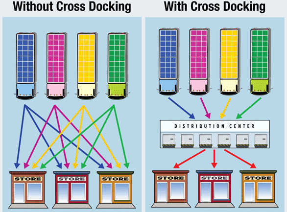 5 Perfect Use Cases For Cross-Docking Logistics